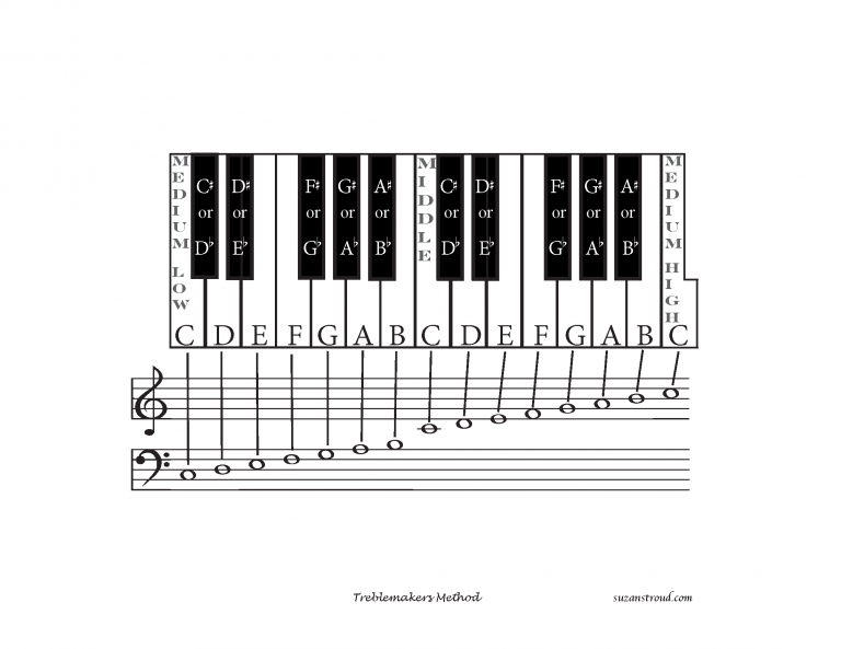 Notes on Piano and Staff Reference Sheet - Suzan Stroud